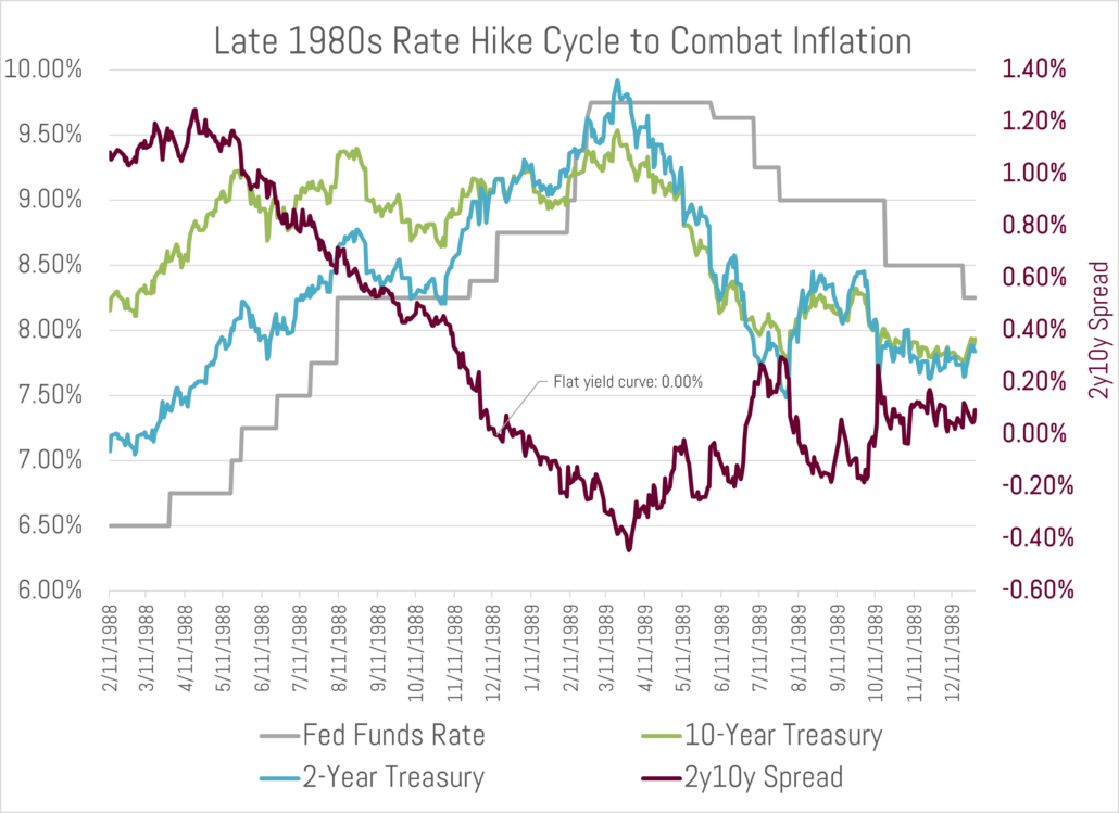 Yield Curve Historical Perspective & Municipal Market Update - Bernardi ...