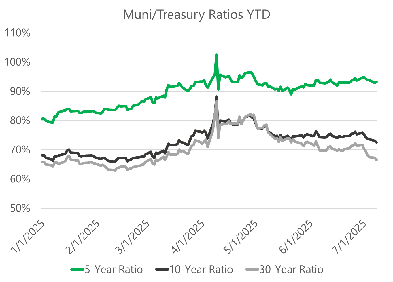 Halftime Report – Muni Yield Dynamics & OBBB Passage - Bernardi Securities
